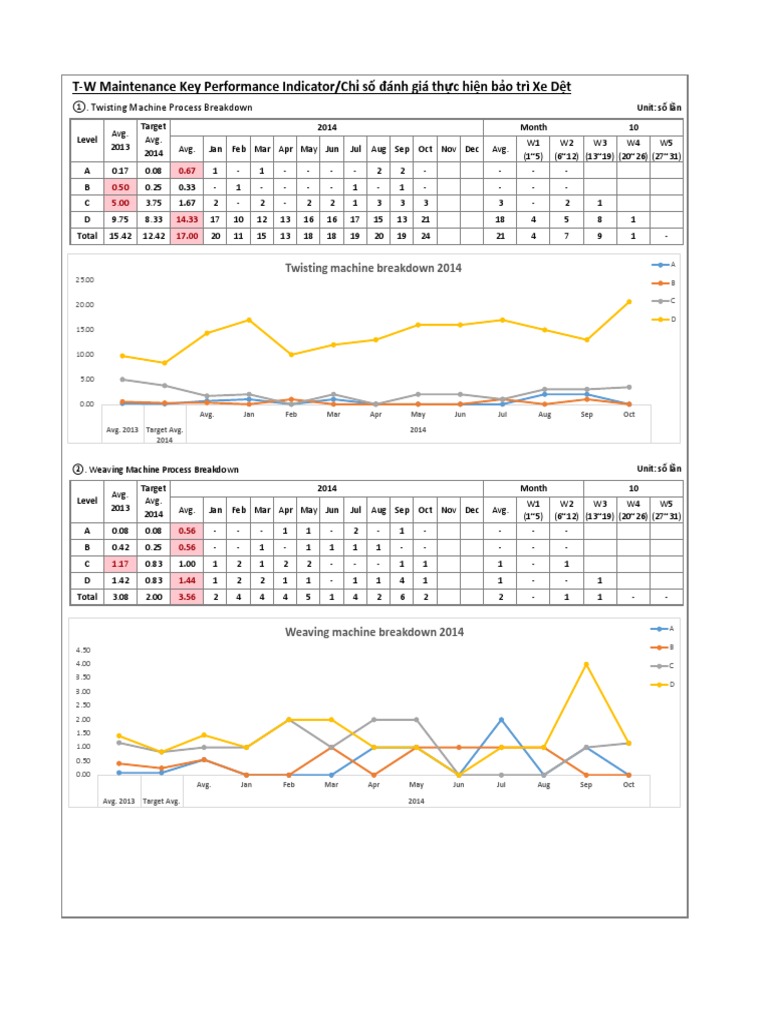 T-W Maintenance Key Performance Indicator/Chỉ số đánh giá thực hiện bảo ...