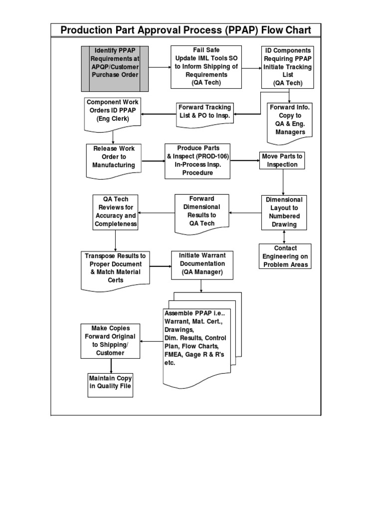 P Pap Flowchart | PDF