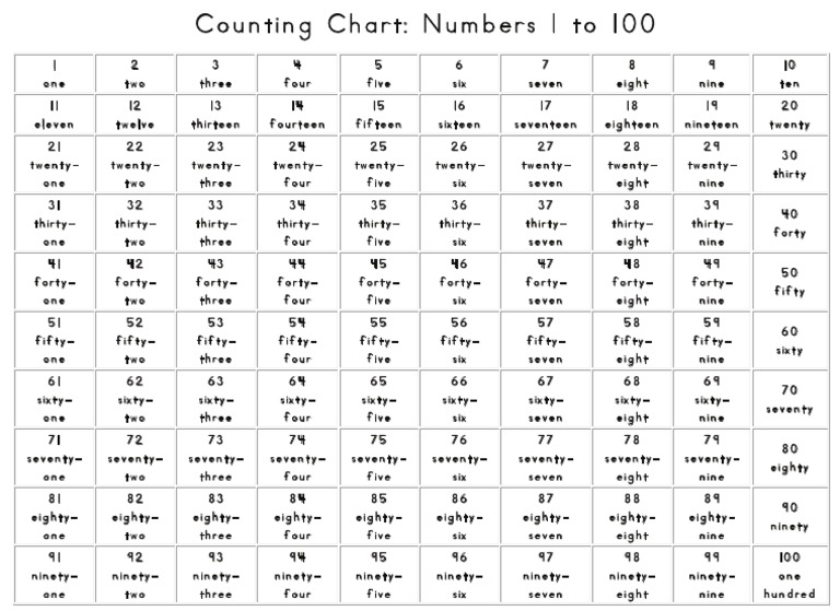 Counting Chart Numbers 1 To 100 PDF | PDF