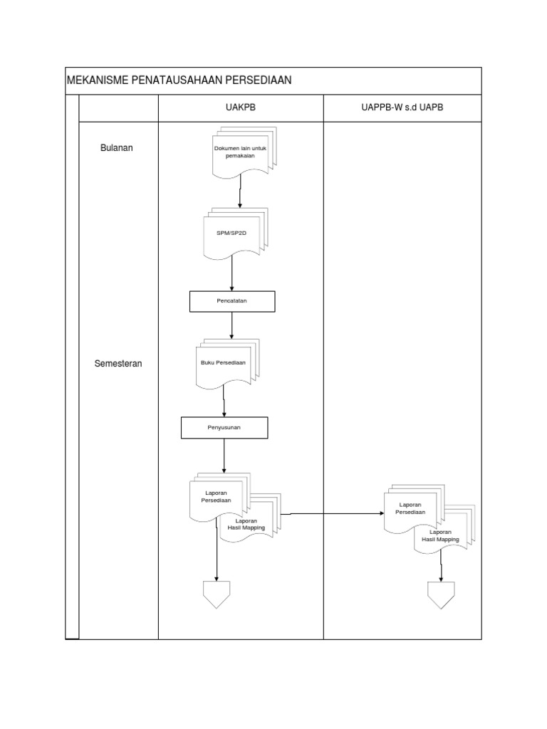 Flowchart Persediaan | PDF