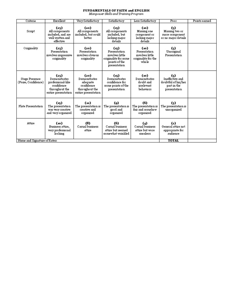 Fundamentals of Faith and English: Manpower Skills and Training Program | PDF | Rubric (Academic ...