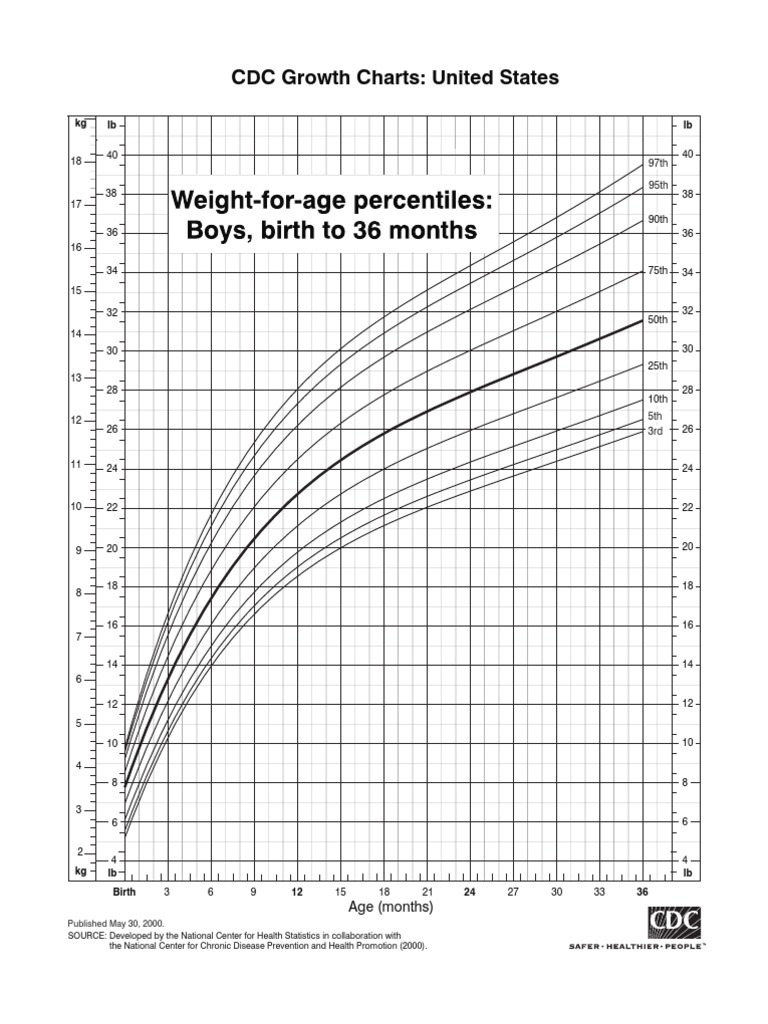 CDC Growth Charts: United States | PDF | Wellness