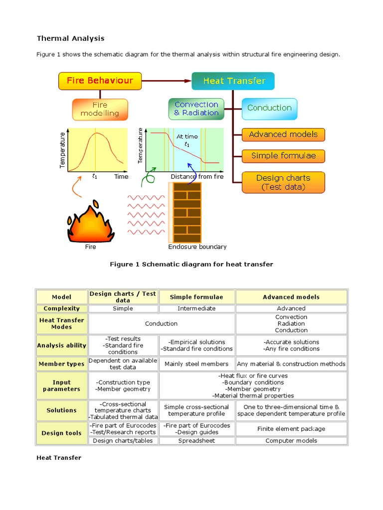 Thermal Analysis: Figure 1 Schematic Diagram For Heat Transfer | PDF ...
