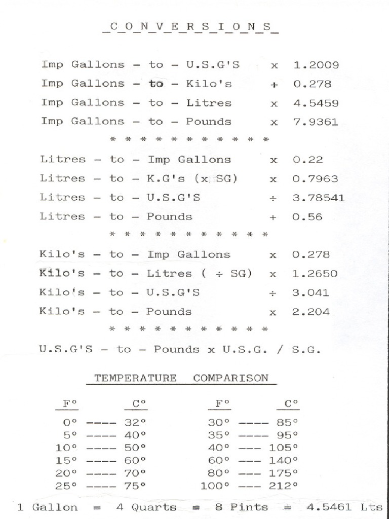 Fuel Conversion Charts