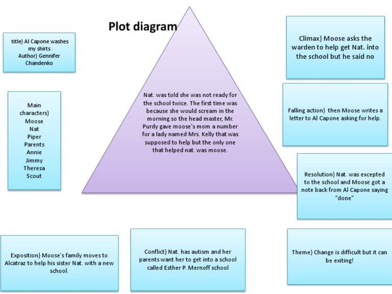 Plot Diagram | PDF