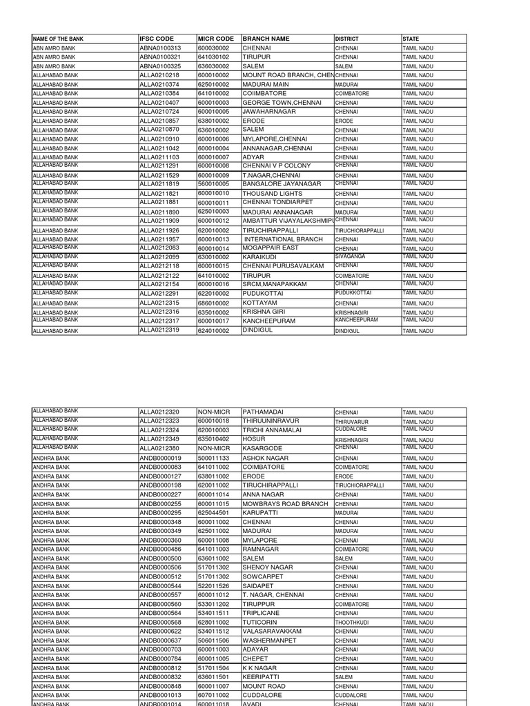 List of Banks in TamilNadu India With MICR and IFSC Code | PDF | Tamil Nadu
