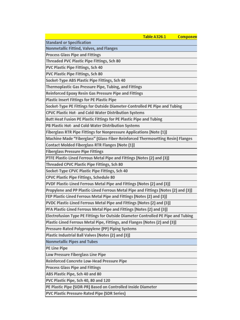 Table 326.1 | PDF | Pipe (Fluid Conveyance) | Polyethylene