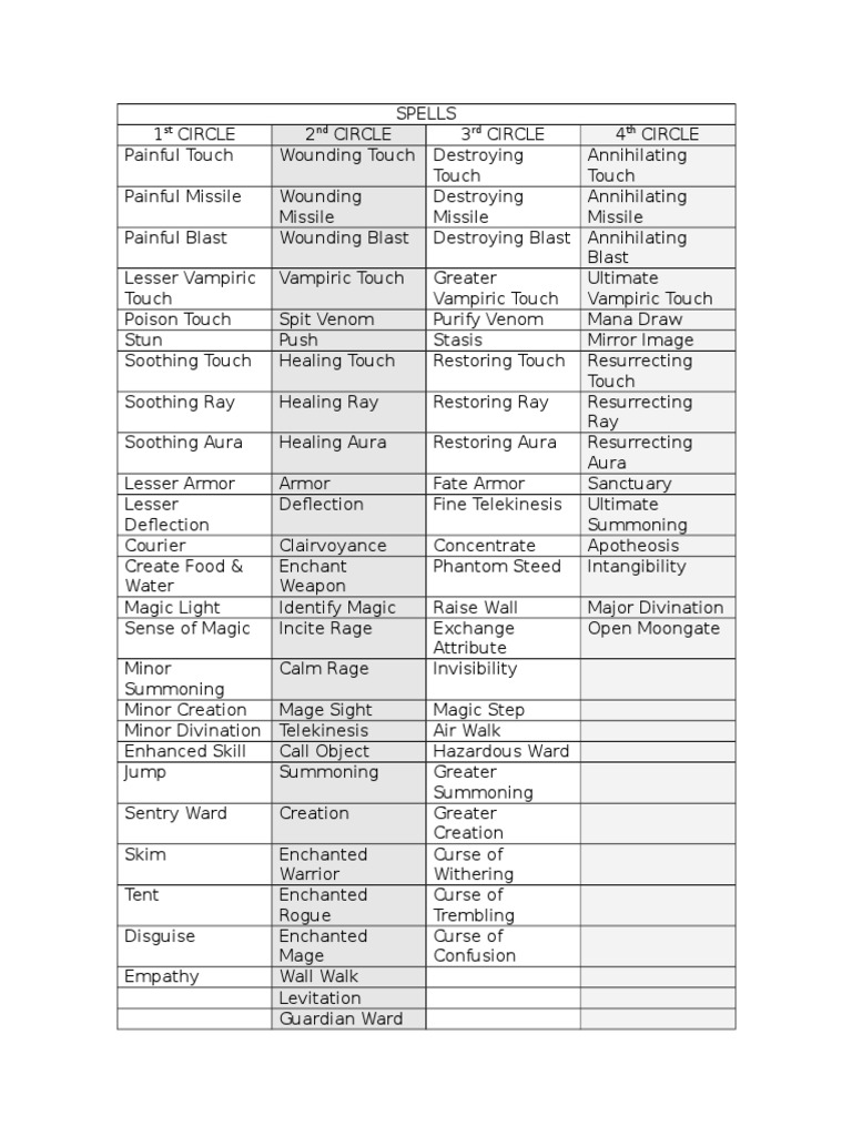 Magic Spells and Abilities List | PDF | Language Arts & Discipline ...