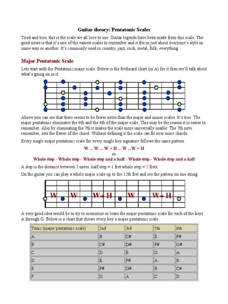 Guitar Theory Pentatonic Scales II | PDF | Scale (Music) | Guitars