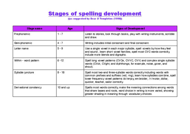 Spelling Development | PDF