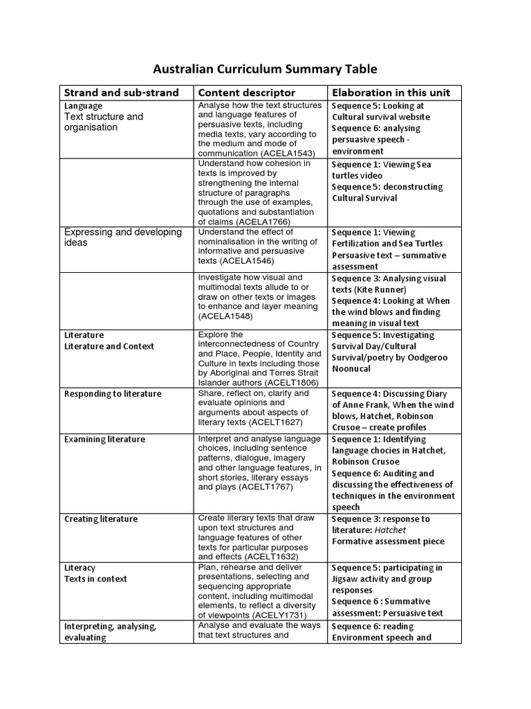 Australian Curriculum Overview for Literacy | PDF | Mass Media | Writing
