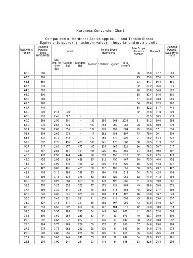 Hardness Conversion Chart | PDF | Dureté (matériau) | Science des matériaux