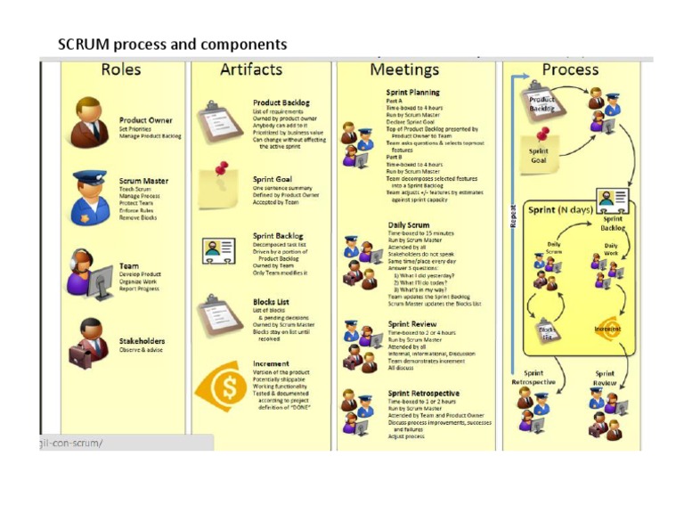 Componentes SCRUM | PDF