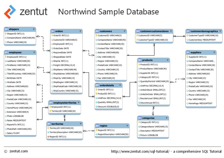 Northwind Sample Database Diagram ER | PDF