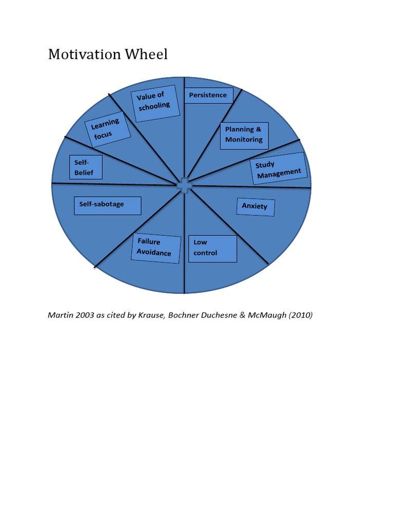 Motivation Wheel | PDF