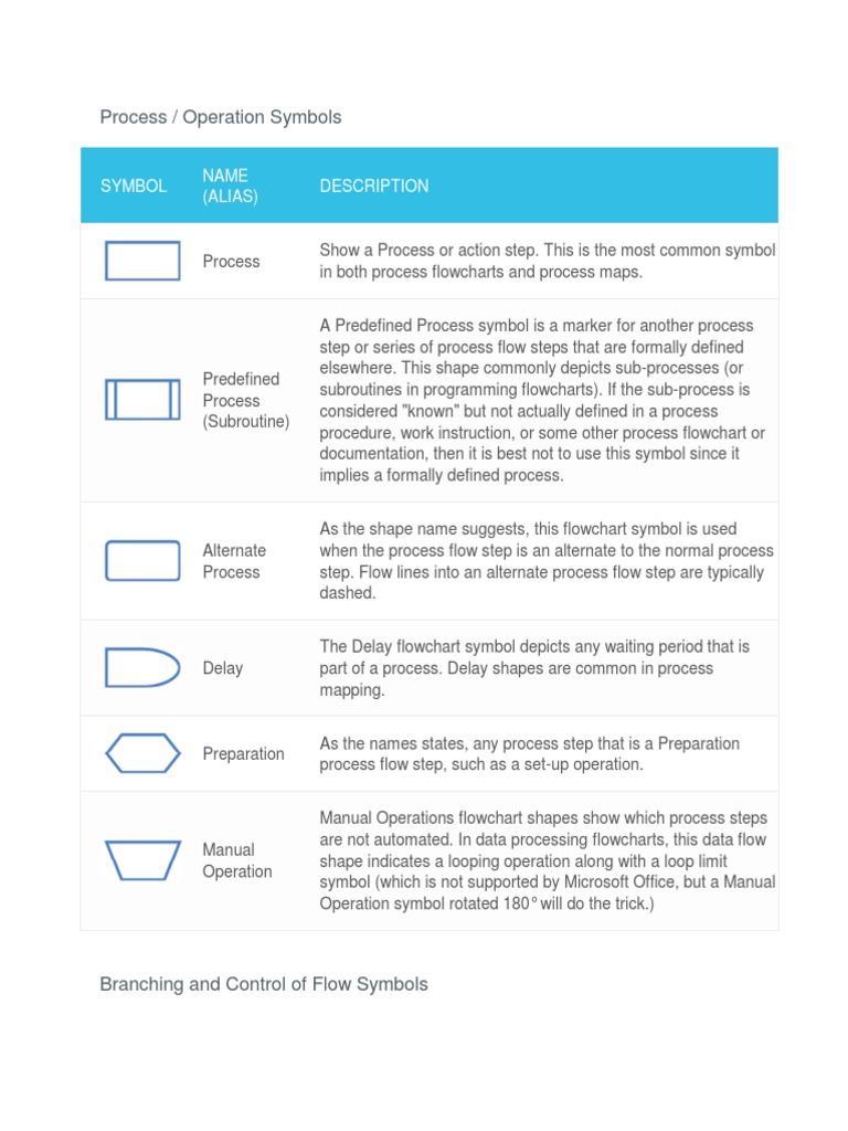 FlowChart Symbols | PDF | Computer Data Storage | Computer Science