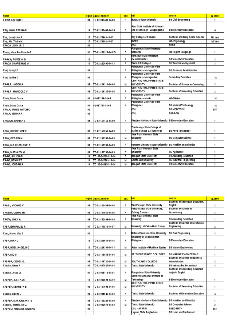 Ched Stufap 2014-2015 Scholarship T-U | PDF | Bachelor Of Science ...