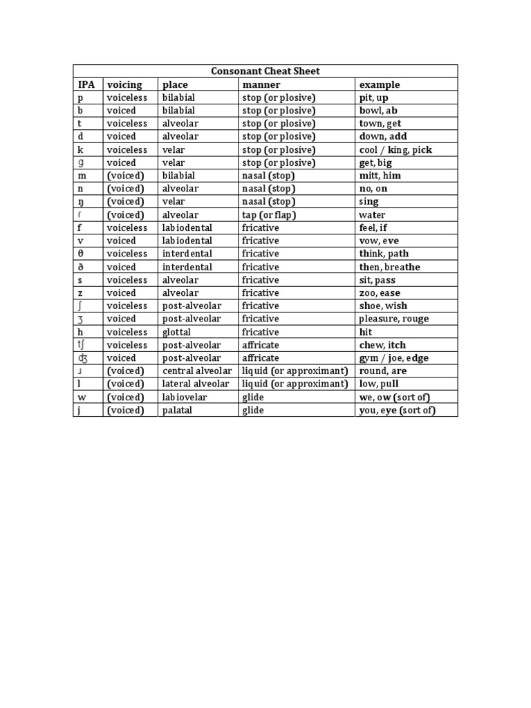 Consonant Cheat Sheet | PDF