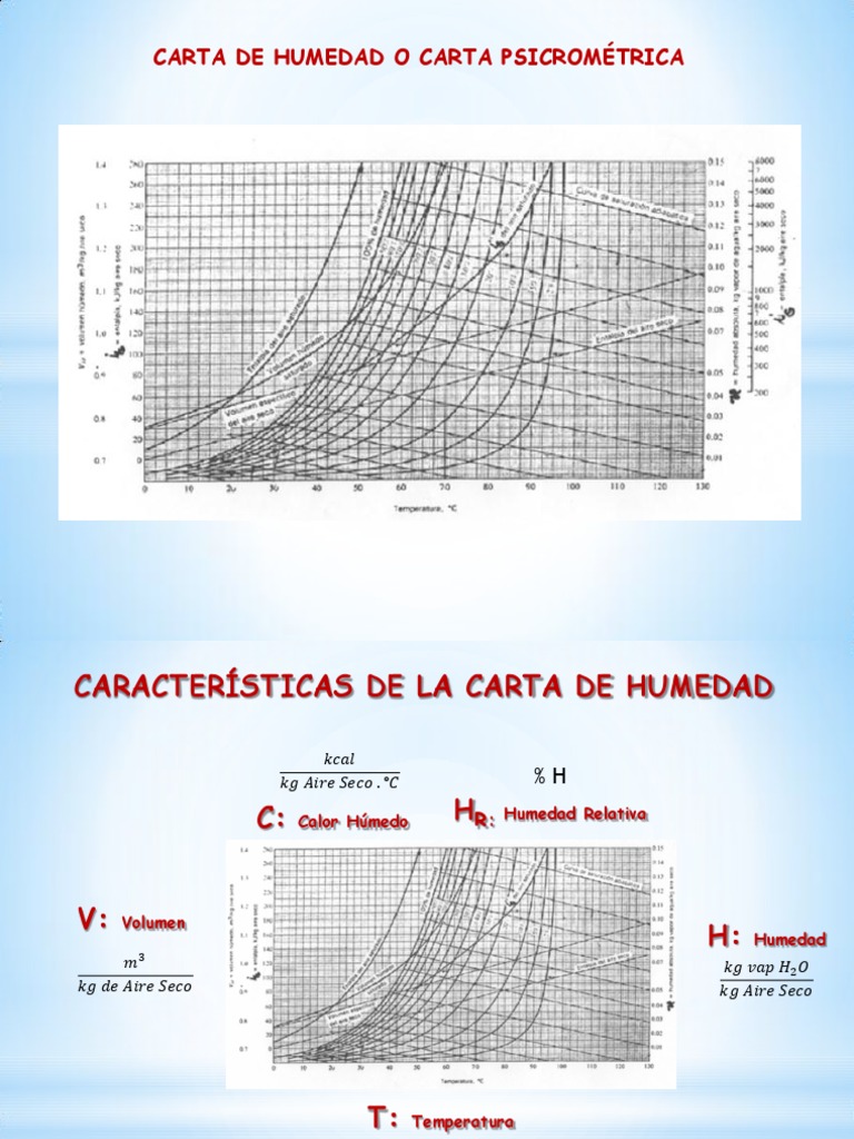 Clase CARTA de HUMEDAD Ejercicio Incompleta | PDF | Humedad ...