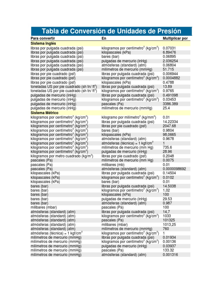 Tabla de Conversión de Unidades de Presión | PDF | Pascal (Unidad) | Kilogramo