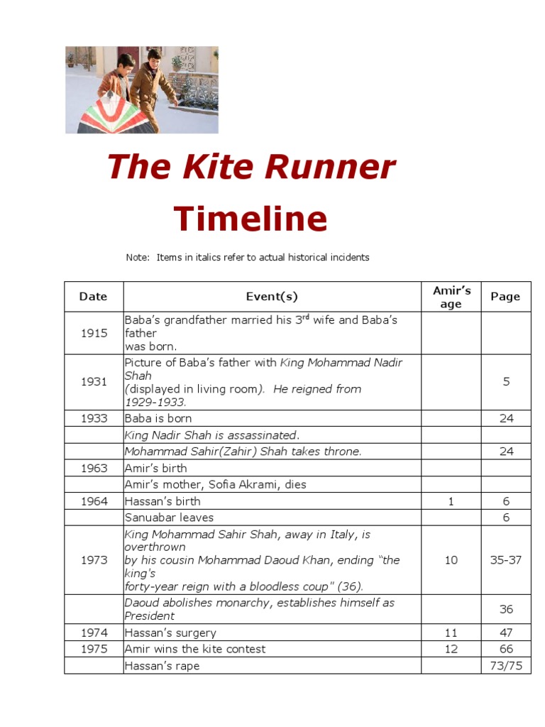 Kite Runner Timeline | PDF | Politics Of Afghanistan | Afghanistan