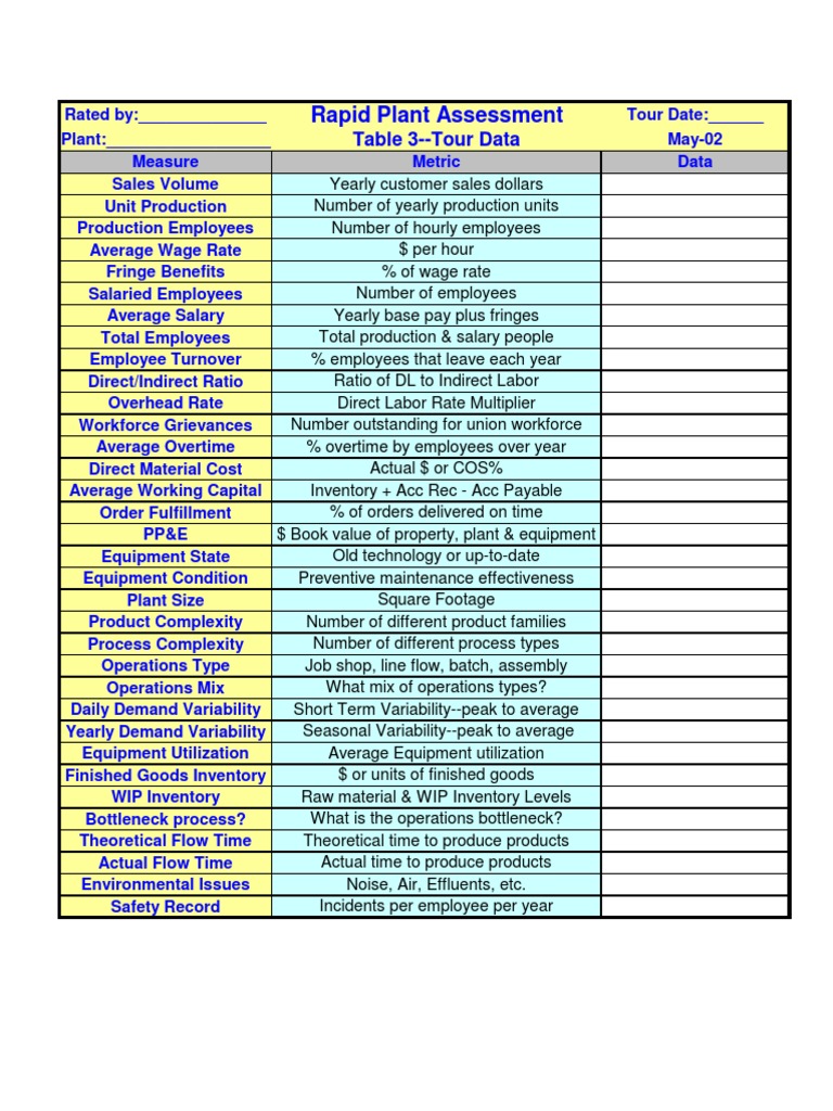 Rapid Plant Assessment: Table 3 - Tour Data | PDF | Employment | Salary