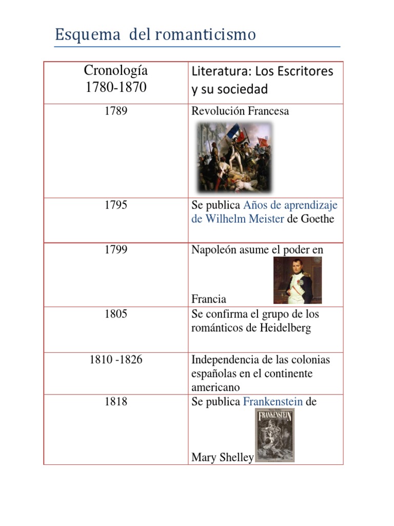 Esquema Del Romanticismo | PDF