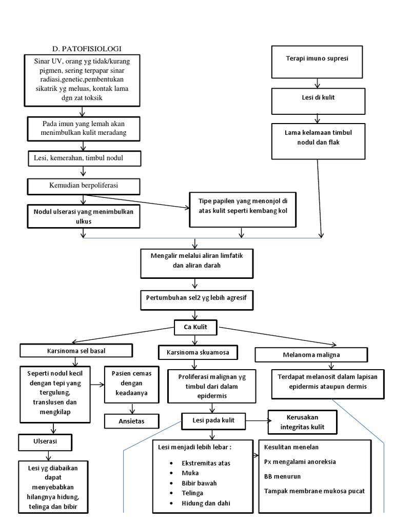 Patofisiologi CA Kulit | PDF