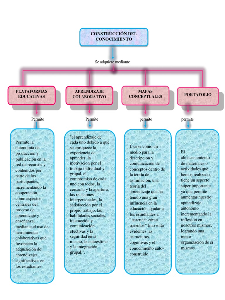 Mapa conceptual construcción del conocimiento