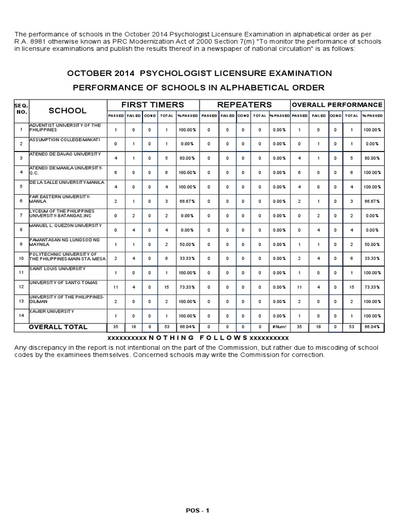 Psycho Board Exam Performance of Schools | PDF | Philippines