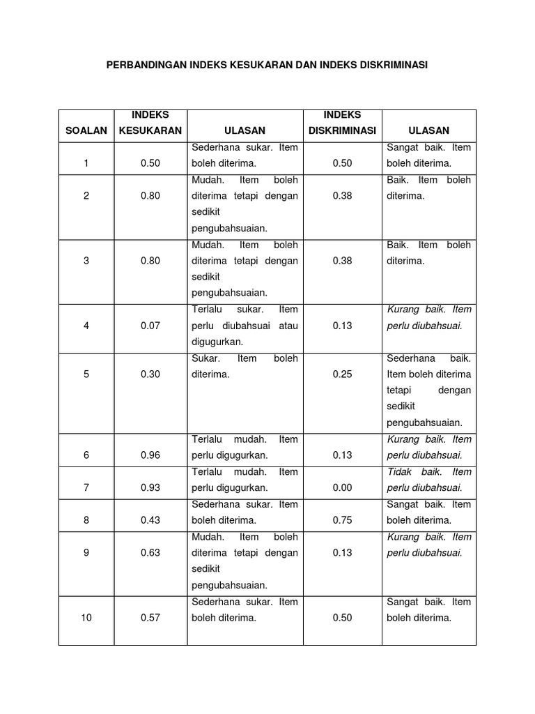 Perbandingan Indeks Kesukaran Dan Indeks Diskriminasi | PDF