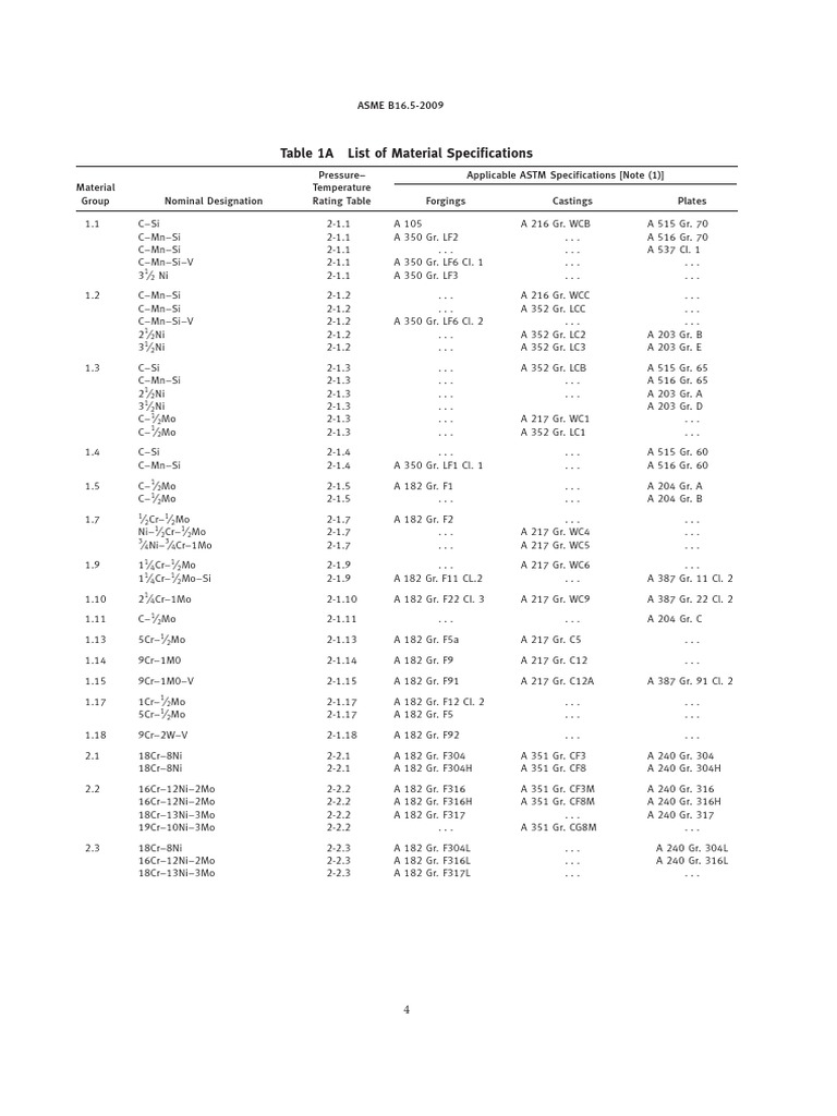 ASME B16.5 - List of Material Specification | Plumbing | Gas Technologies