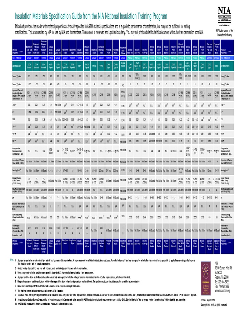 Insulation Material Specification | PDF | Thermal Insulation | Polystyrene