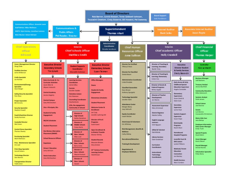 2014-15 DMPS Organizational Chart | PDF