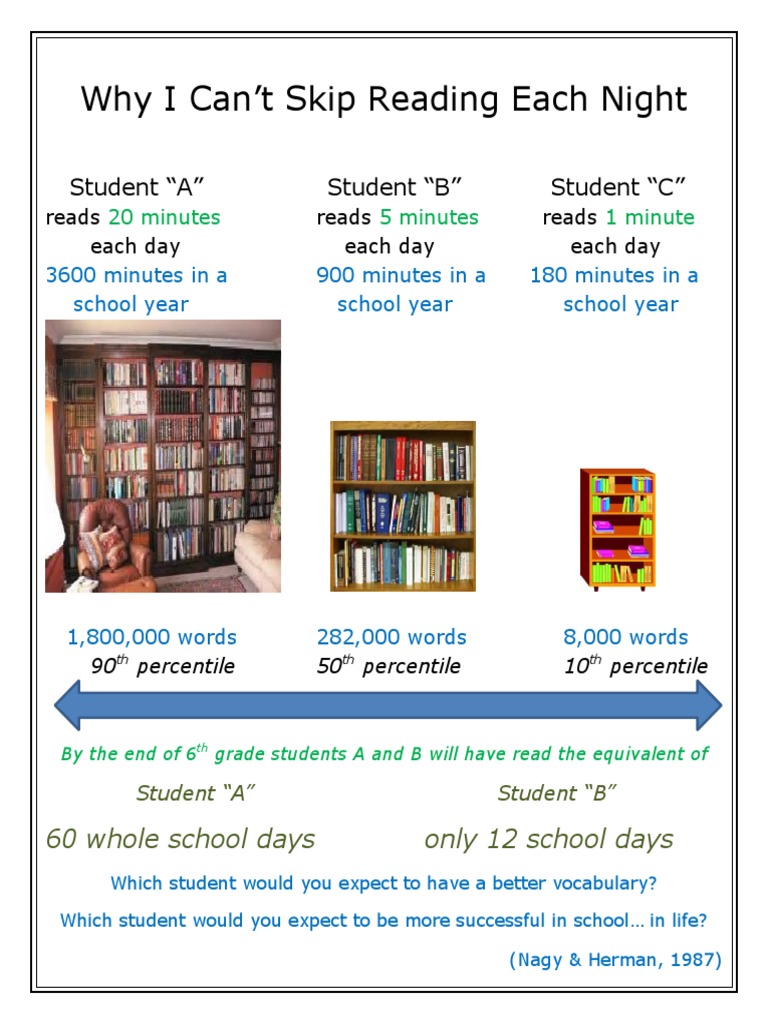 Importance of Nightly Reading Habits | PDF