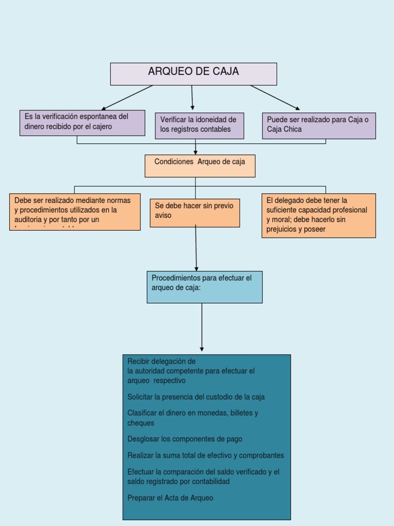 1. Arqueo de Caja | Efectivo | Contabilidad