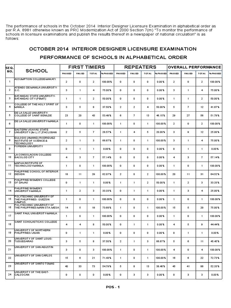 2014 Interior Design Exam School Results | PDF | Philippines