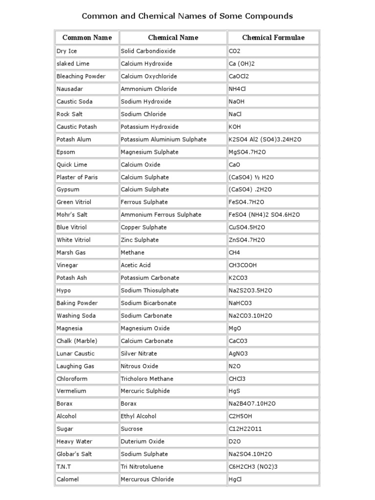 Common and Chemical Names of Some Compounds | PDF | Nature