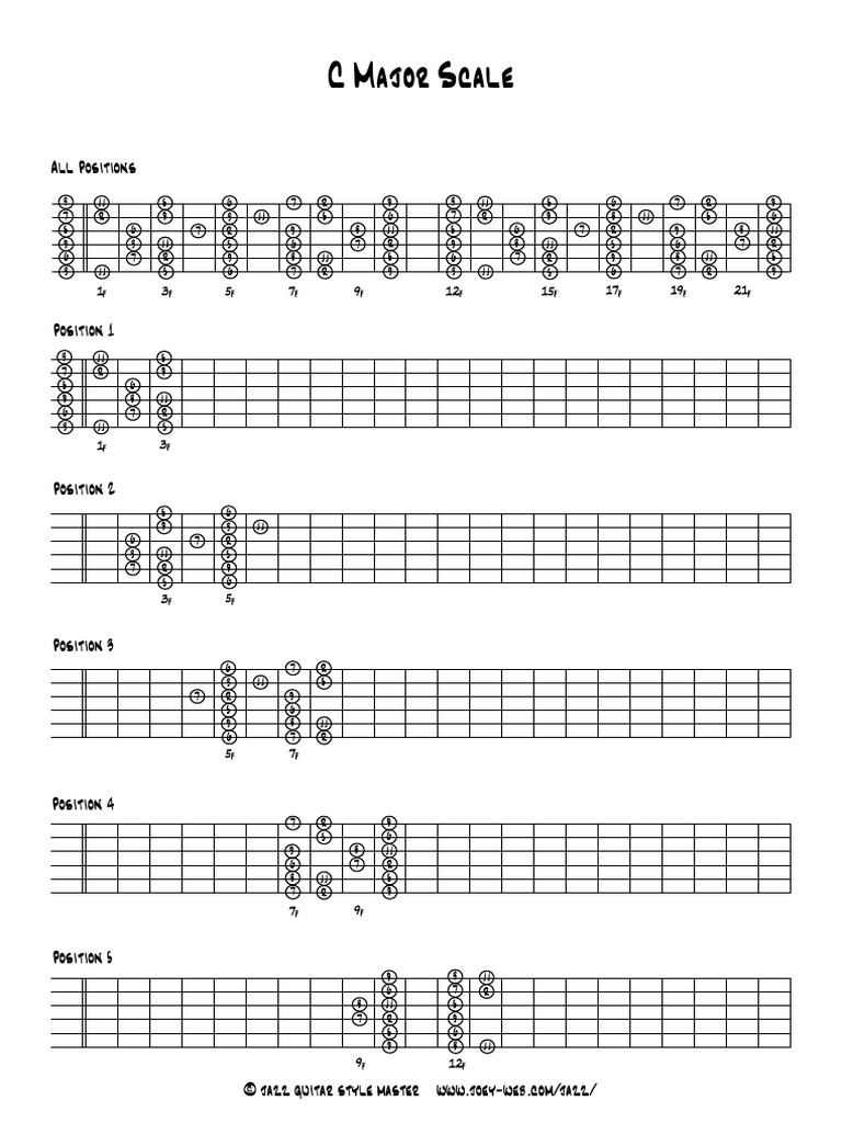 Major Scale Guitar Fretboard