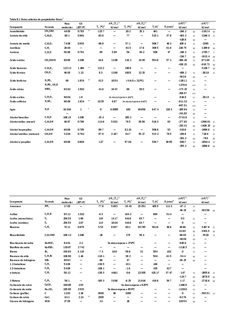 Tabla B Felder | PDF | Etanol | Metanol