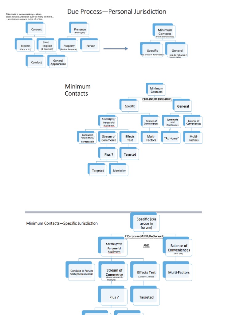 CivPro Personal Jurisdiction Flow Chart | PDF | Social Science | Law