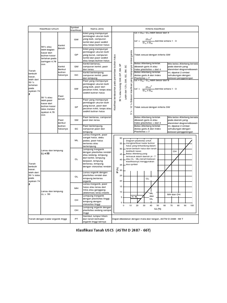 Klasifikasi Tanah USCS | PDF | Teknologi & Rekayasa