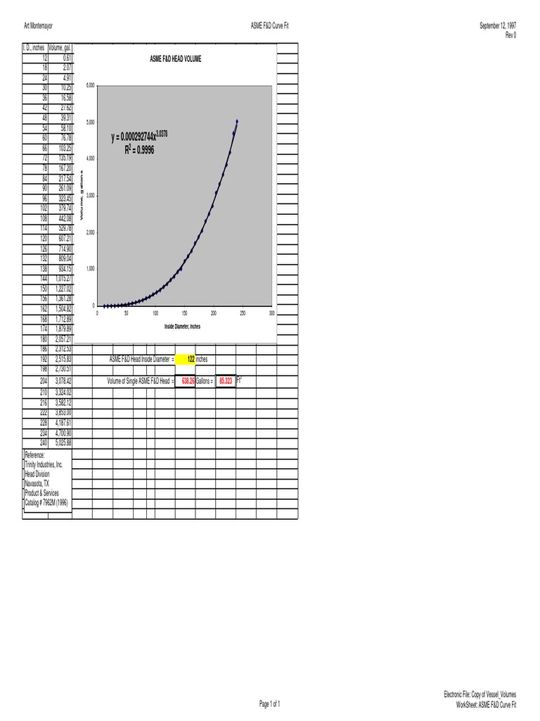 Asme F&D Head Volume: Inside Diameter, Inches | PDF
