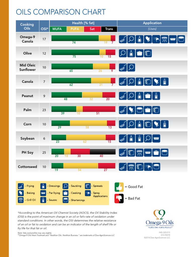Omega-9Oils Comparison Chart | PDF | Cooking Oil | Saturated Fat