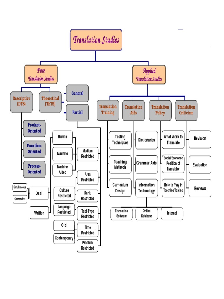Holmes Map of Translation Studies | PDF | Career & Growth | Language ...
