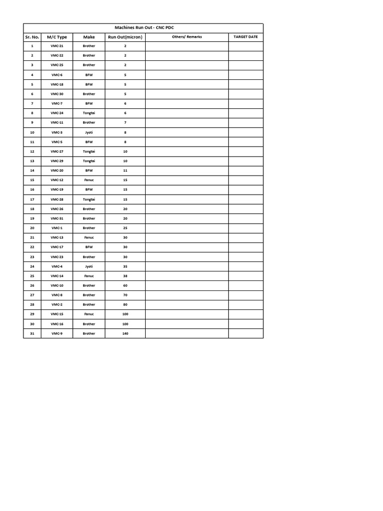 CNC Machine Run Out Data Summary | PDF