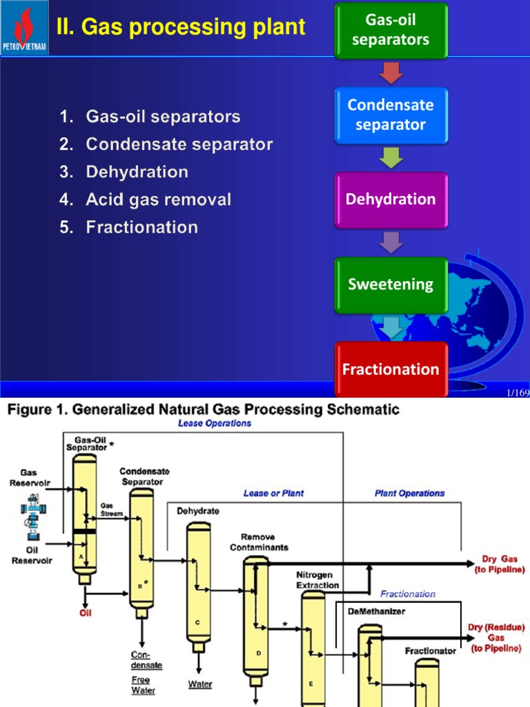 Gas Plant - 2 | Natural Gas Processing | Natural Gas