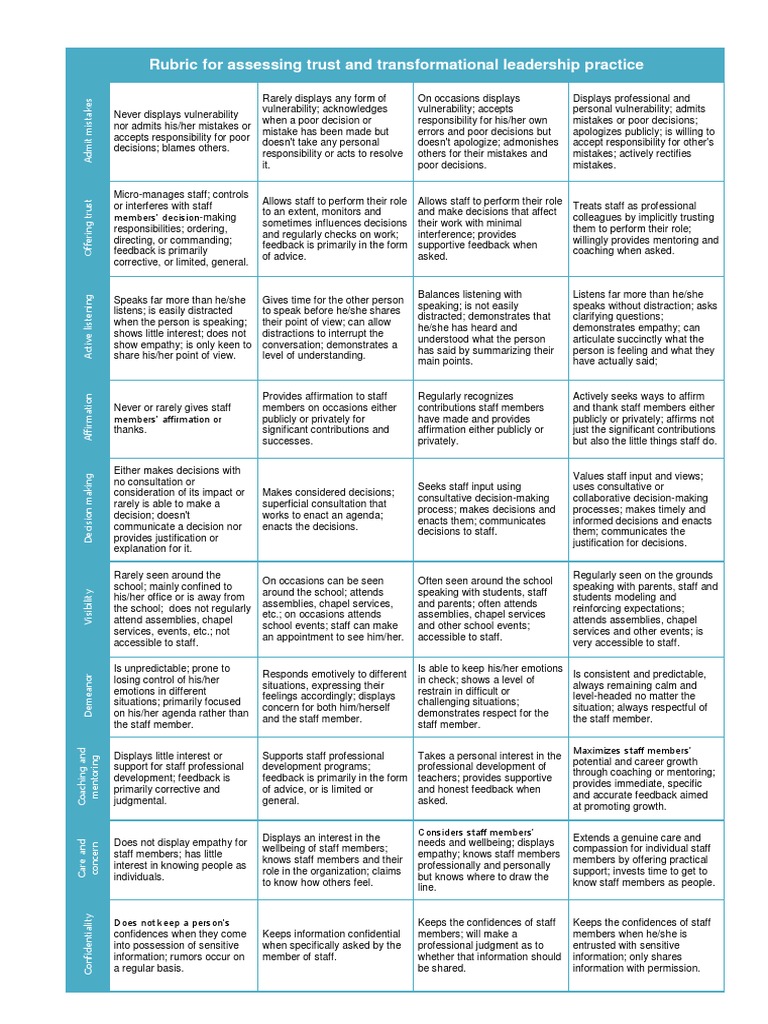 Trust Rubric 3.3 | PDF | Empathy | Confidentiality
