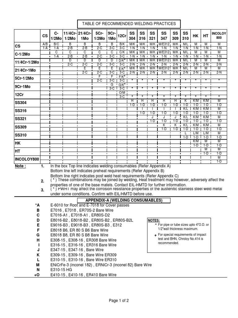 Welding Electrode Chart | PDF | Chromium | Pipe (Fluid Conveyance)