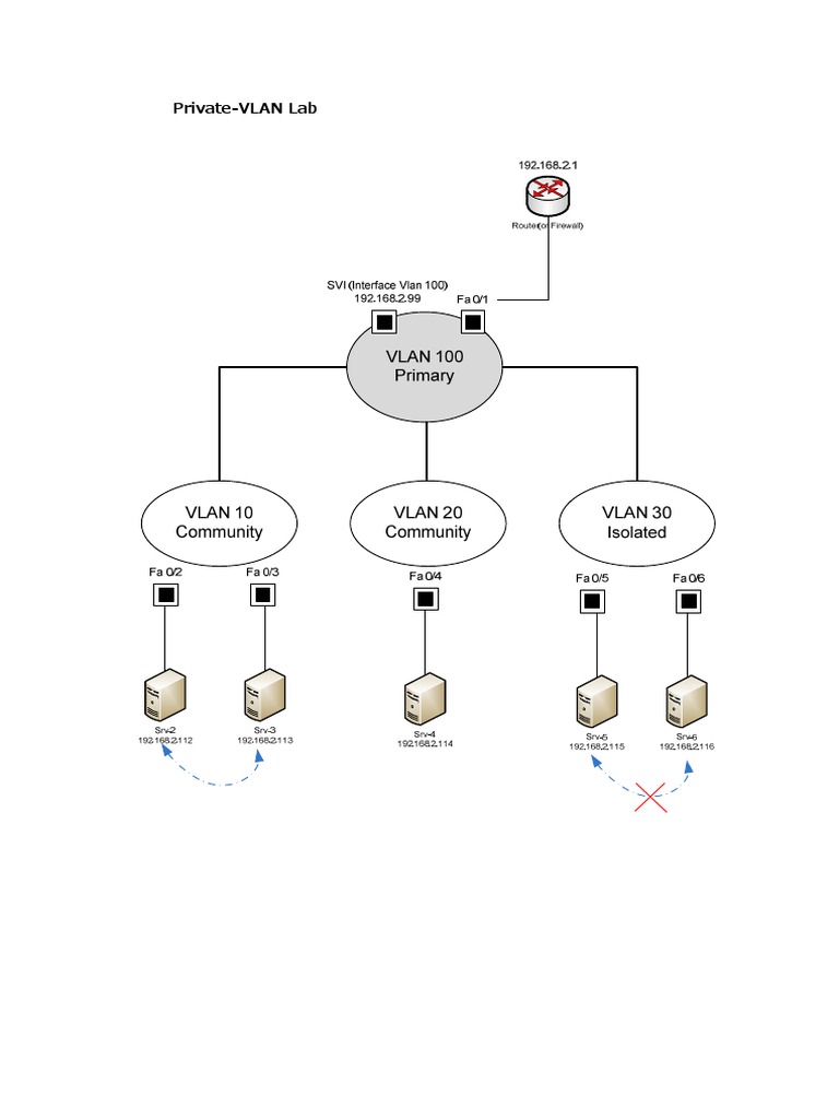 Private Vlan Lab Network Protocols Telecommunications Standards